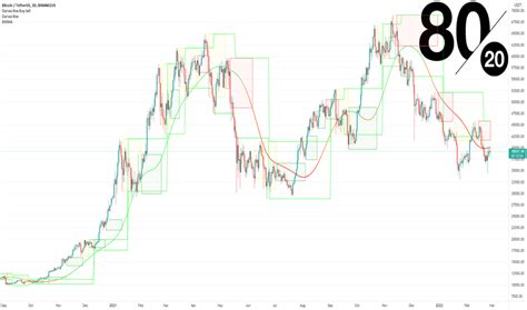 Rectangle Chart Patterns Education TradingView
