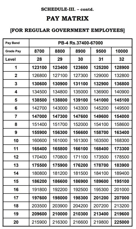 Pay Matrix 7th Pay Commission Tamil Nadu