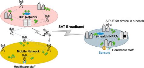 puf based authentication overview download scientific diagram