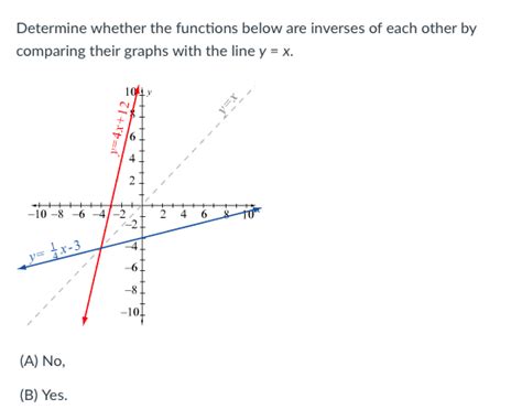 solved determine whether the functions below are inverses of