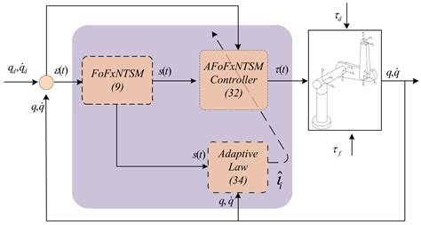 entropy free full text design of adaptive fractional order fixed time sliding mode control