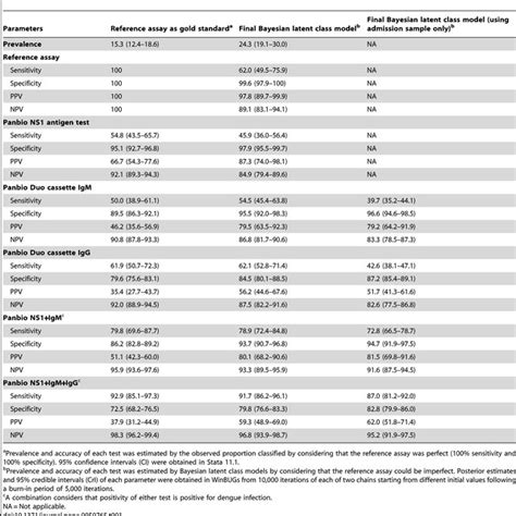 prevalence and sensitivities specificities and positive and negative download table