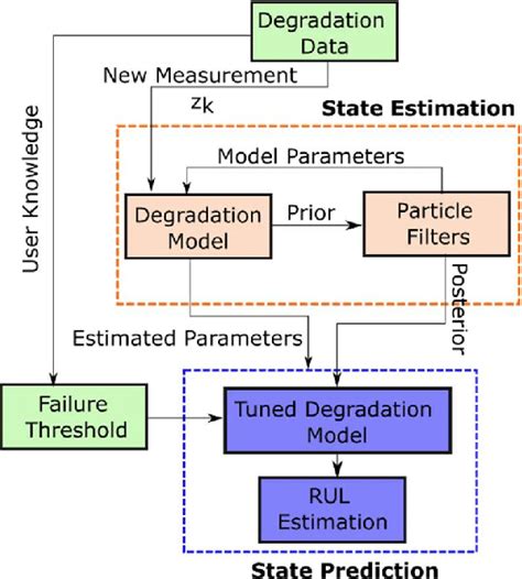 the schematic representation of particle filter prognostic framework download scientific