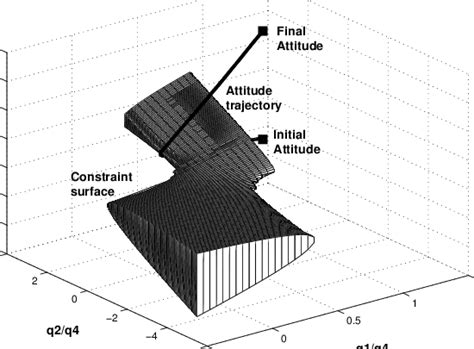 the attitude trajectory solid line in q space the constrained set is download scientific