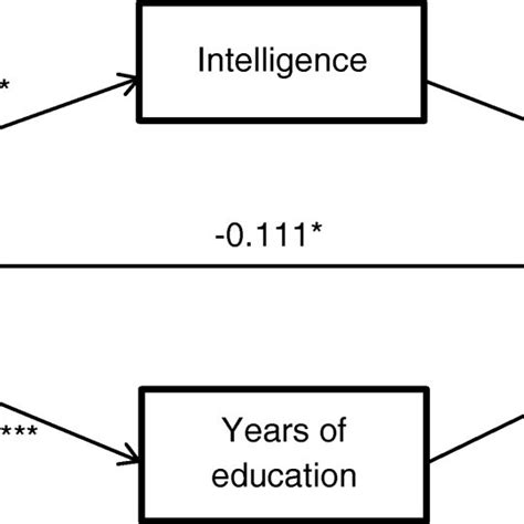 direct and indirect paths in model 1 mediators adjusted for sex and download scientific