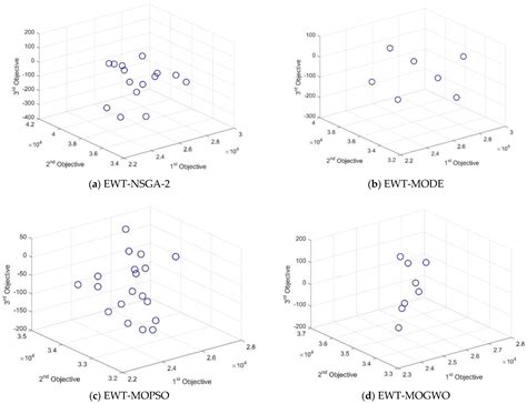 electronics free full text a performance oriented optimization framework combining meta