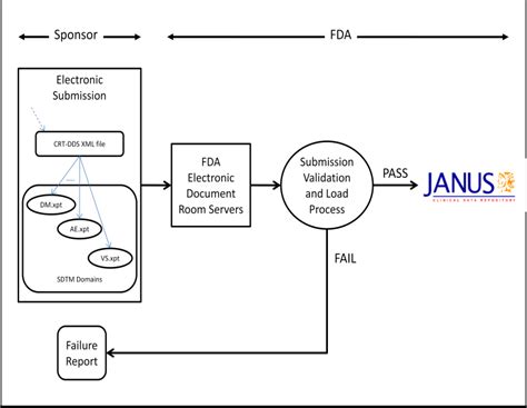 figure 1 from supporting cdisc standards in base sas using the sas clinical standards toolkit