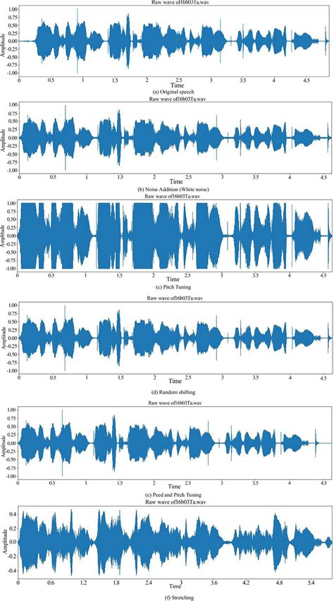 speech spectrum after data augmentation a original speech b noise download scientific diagram