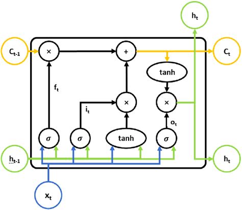 the unit of lstm layer download scientific diagram