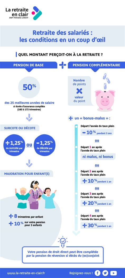 Régime général des salariés cotisations et âge de départ La