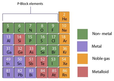 In Which Block Of The Modern Periodic Table The Metals Non Metals And