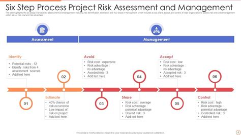 Project Risk Assessment Powerpoint Ppt Template Bundles Presentation