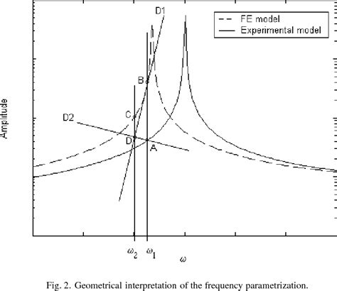 figure 1 from finite element model updating using frf measurements semantic scholar