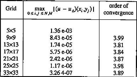 table 1 from convergence of o h 4 cubic spline collocation methods for elliptic partial