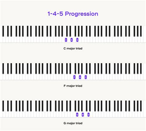 Chord Progression The Backbone To Countless Hit Songs