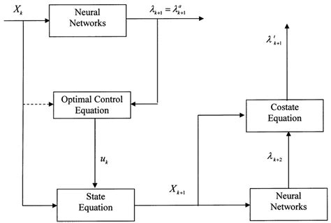 schematic of optimal control synthesis using neural networks download scientific diagram