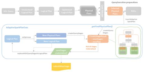 Spark Sql Query Engine Deep Dive 19 Adaptive Query Execution Part 1 Azure Data Ninjago