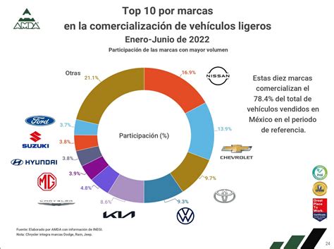 Marca De Autos En Mexico 2023 Image To U