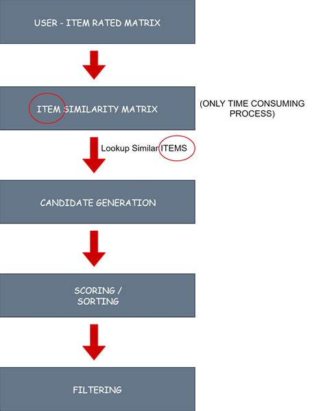 user based and item based collaborative filtering — part 5 by rakesh4real fnplus club medium