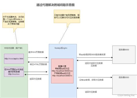 理解并解决【跨域】问题 通过代理或【cros】 代理和直接访问为什么可以解决跨域问题 csdn博客