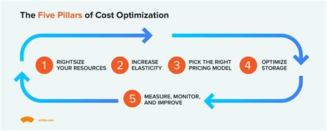 They Really Work Proven Cloud Cost Optimization Strategies