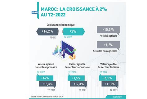 Maroc la croissance à 2 au T2 2022 MAPBUSINESS