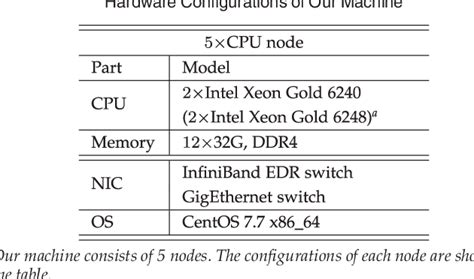 table 1 from critique of “planetary normal mode computation parallel algorithms performance