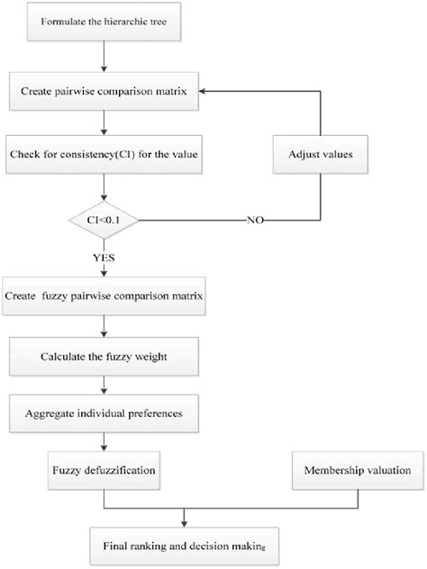 technical process of the fuzzy analytic hierarchy process fahp download scientific diagram