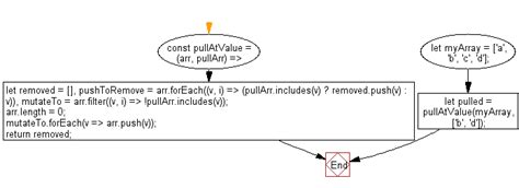 javascript fundamental es6 syntax mutate the original array to filter out the values