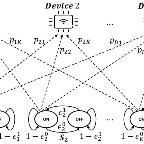 the activation of d devices is modeled as a markovian arrival of k download scientific diagram