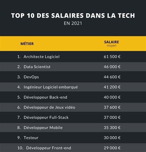 Top 10 des métiers les mieux rémunérés Actux org Rien ne rater de l