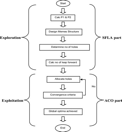 flow diagram of proposed hybrid sfla aco [2] download scientific diagram