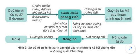 Khai thác sơ đồ hình 2 và đọc thông tin trong mục hãy trình bày mối