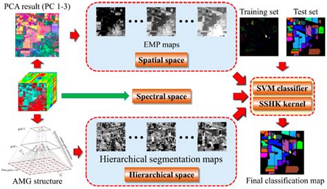 remote sensing free full text classification of hyperspectral images by svm using a