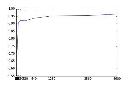 Python How To Make Xticks Evenly Spaced Despite Their Value Stack