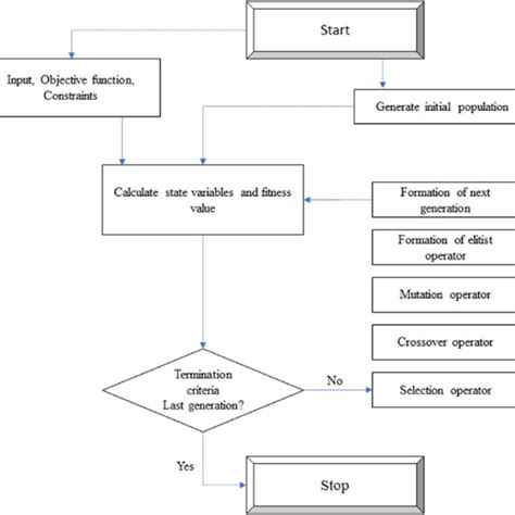 categories of meta heuristic algorithms download scientific diagram