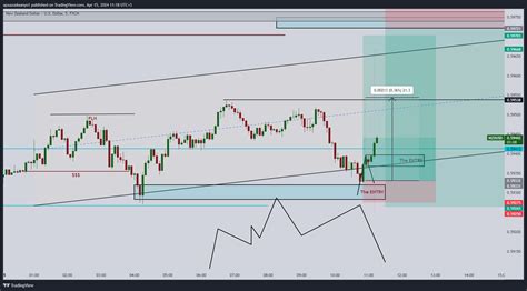 FX NZDUSD Chart Image By Apaazaduunyo1 TradingView