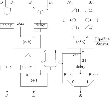 floating point multiplication digital system design