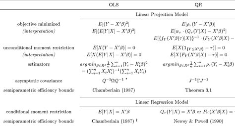 table 1 from efficiency bounds for semiparametric estimation of quantile regression under