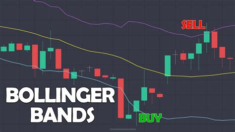 How To Use Bollinger Bands To Buy Sell Youtube