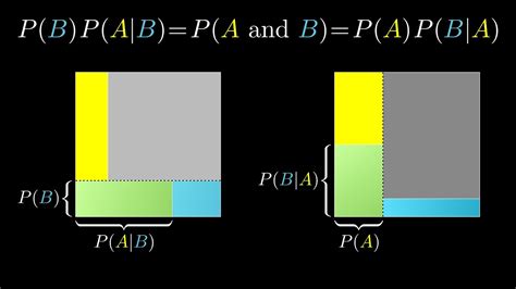 the quick proof of bayes theorem youtube