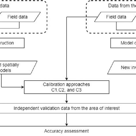 flowchart showing the main analysis of the methodology to calibrate