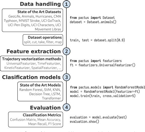 figure 1 from pactus a python framework for trajectory classification semantic scholar