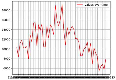 python fix overlapping of x axis values on matplotlib
