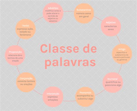 Mapas Mentais Sobre Classes De Palavras Study Maps