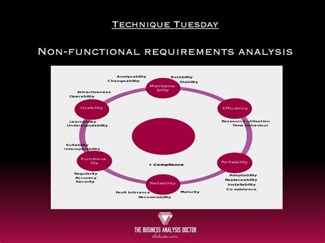 navigating non functional requirements analysis