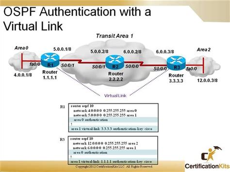 Cisco CCNP ROUTE Implementing OSPF Part III