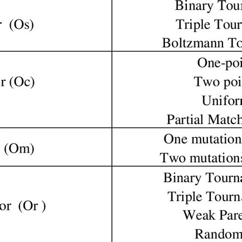 pdf a new method for self adaptation of genetic algorithms operators