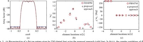 figure 1 from synthesis of sparse arrays with focused or shaped beampattern via sequential