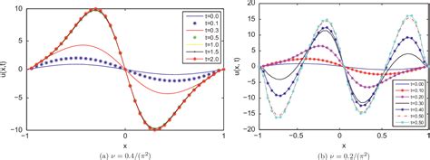 figure 8 from a quintic b spline based differential quadrature method for numerical solution of